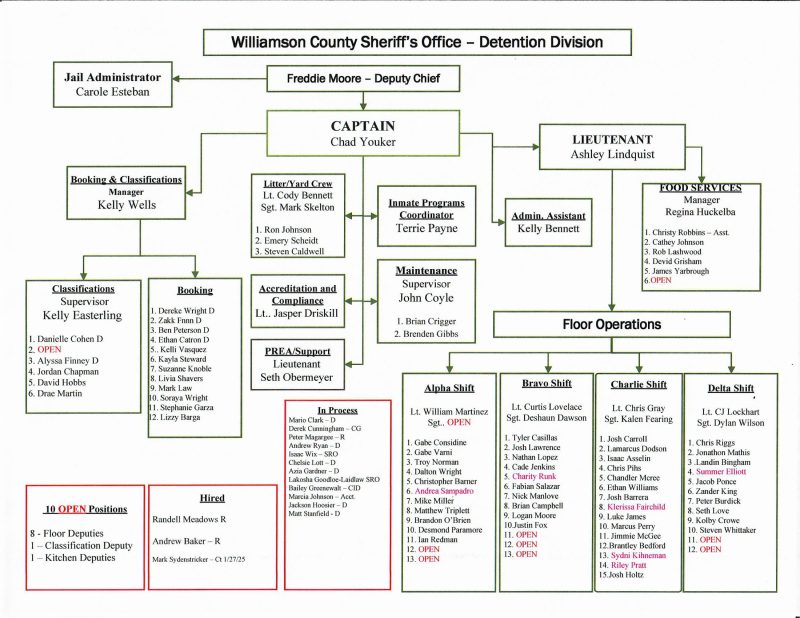 Organizational Chart - Williamson County Sheriff’s Office